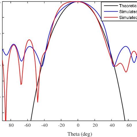 The Reflectarray With The Feed Antenna Designed Using Hfss Download Scientific Diagram