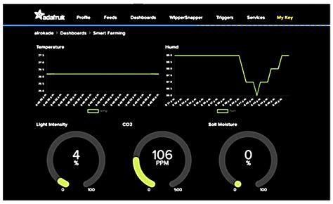 intelligent data analytics framework for precision farming using iot