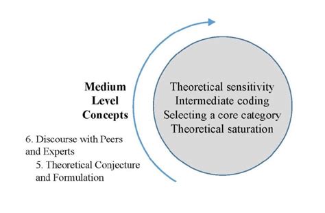 Intermediate Coding Medium Level Concepts Adapted From Birks And Mills Download Scientific