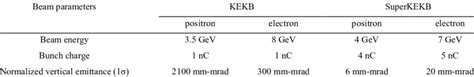 Required Electron And Positron Beam Parameters For Kekb And Superkekb
