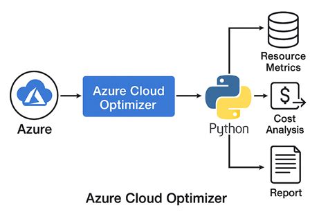 Optimizing Azure Cost And Performance With Python A Practical Guide Using Azure Cloud Optimizer