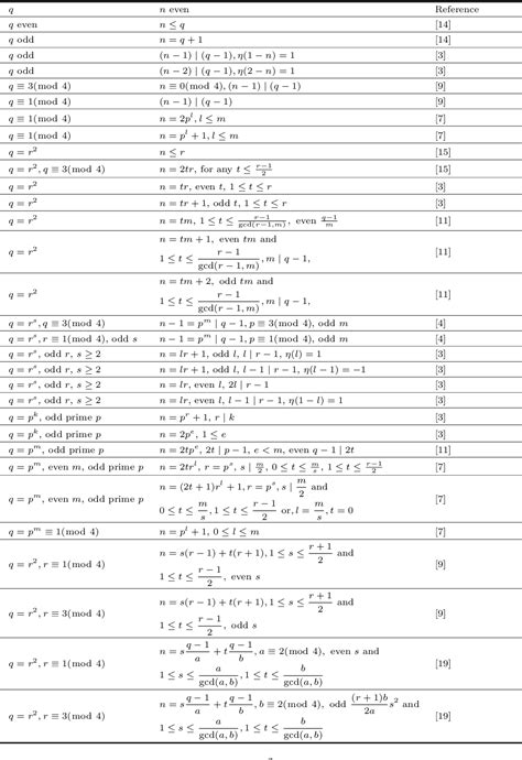 Table 1 From New Mds Self Dual Codes From Two Disjoint Subsets