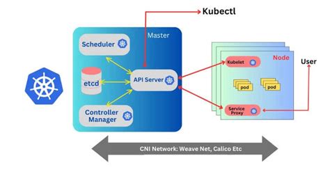 ashok valakatla 👨🏻‍💻 on linkedin kubernetes containerorchestration