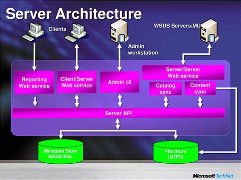 Ppt Security Patching Using Windows Server Update Services Powerpoint Presentation Id 1350673