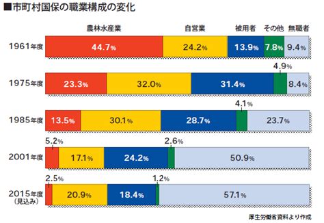 3章 国保をめぐる問題と課題「国民健康保険をめぐる問題」