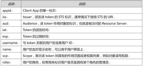 安全事大！来看基于sts和jwt的微服务身份认证 infoq