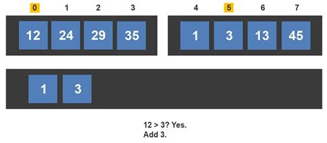 Merge Sort Algorithm Visually Explained Dino Cajic