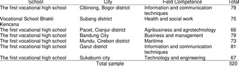 Sampling And Locale Of The Study Download Scientific Diagram