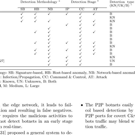 Botnet Detection Taxonomy Download Scientific Diagram