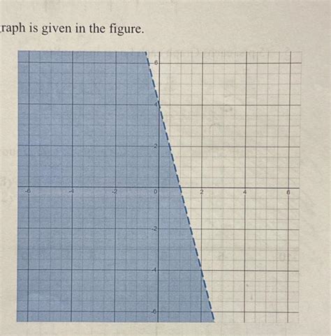 Solved Write The Linear Inequality Whose Graph Is Given In Chegg