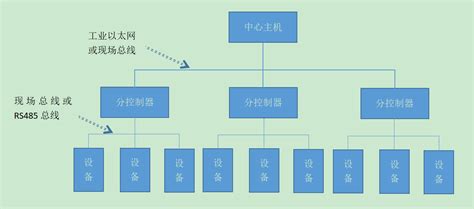 现场总线技术到底是指什么，特别是 Can 和 Mvb？ 知乎