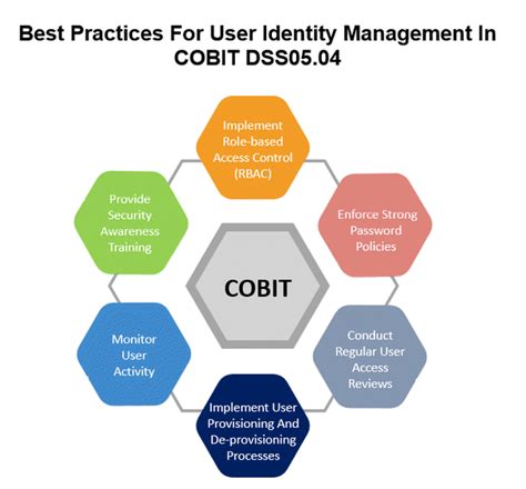 Cobit Dss05 04 Manage User Identity And Logical Access Itsm Docs Itsm Documents And Templates