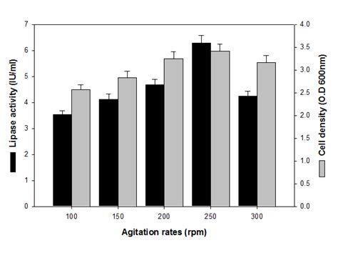 Effect Of Different Agitation Rates On Lipase Production By Bacillus Download Scientific