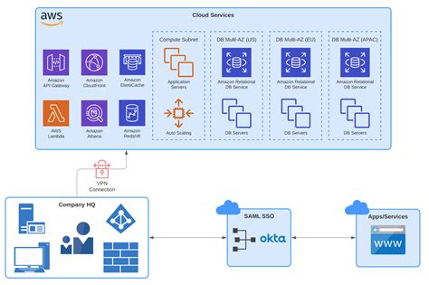 The Cost Of Cloud Computing And Ways To Save Lucidchart Blog
