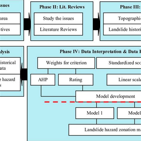 PDF GIS Based Multi Criteria Decision Making For Landslide Hazard Zonation