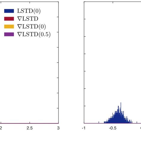 Histograms Of The Parameter Estimates Using The Lstd And Lstd