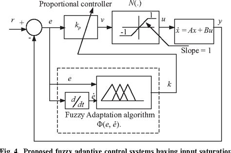Figure 1 From Design Of A Fuzzy Gain Scheduling Controller Having Input