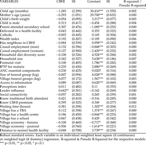 Covariate Balancing With Weighted Least Squared Regressions Download Table