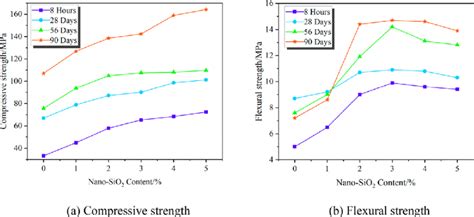 Effect Of Nano SiO On The Mechanical Properties Of SAC Reproduced Download Scientific