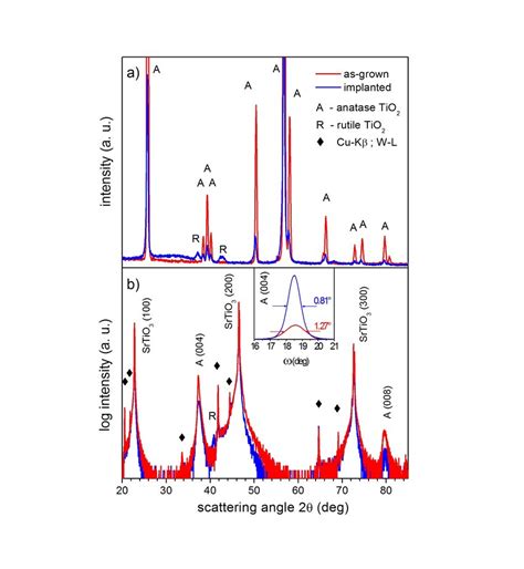 8 Xrd Pattern Of As Grown And Co Implanted Tio 2 A Download