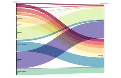 Alluvial Graph Of The Number Of Ethnoveterinary Remedies Colored Download Scientific Diagram