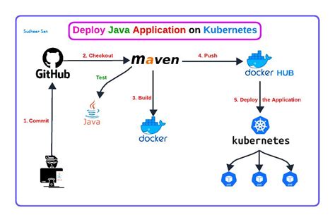 📢project Deploy Java Application On🎡 Kubernetes🎯 Sudheer Sen