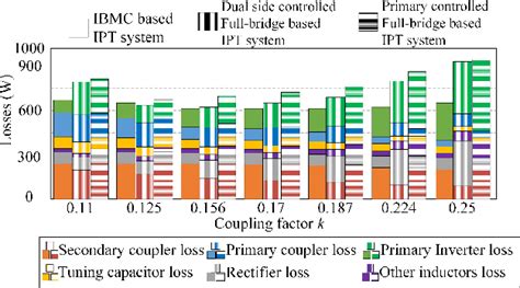 Figure 13 From A Novel Converter Topology For A Primary Side Controlled Wireless Ev Charger With