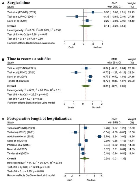 Forest Plots Of Meta Analysis And Subgroup Meta Analysis Comparing Download Scientific Diagram