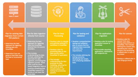 your 9 step checklist for a fast seamless snowflake migration