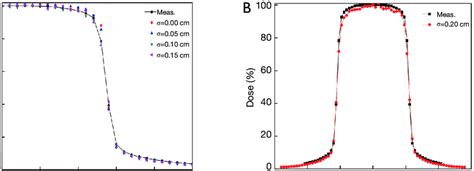 Dose Profiles Calculated With Different Radial Intensities Compared