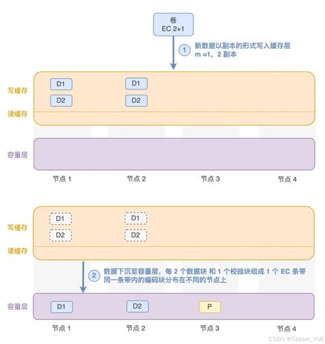 smartx分享：smtx zbs的纠删码ec与多副本介绍、对比与其他概念（分布式存储） csdn博客