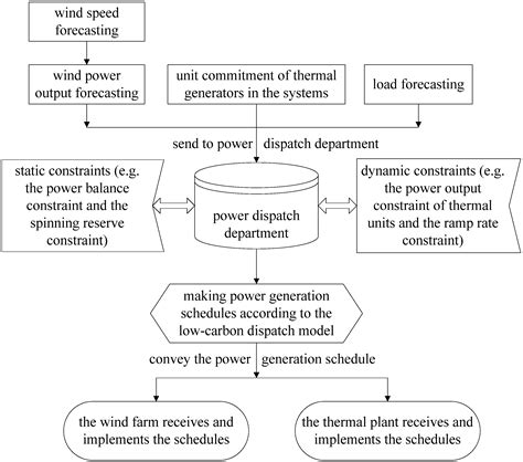 energies free full text a low carbon dispatch model in a wind power