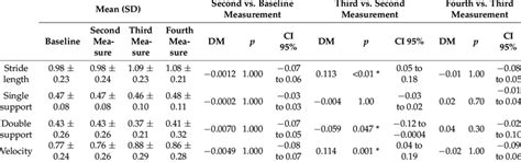 The Statistical Analysis Of Spatio Temporal Parameters Download