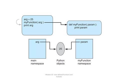 lecture 10 user defined functions and modules ppt