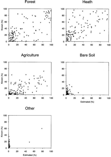 Bivariate Distribution Function Between Known And Estimated Sub Pixel