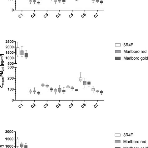 Boxplots Min To Max Whiskers Graphically Display Data Of Pm10 Pm25