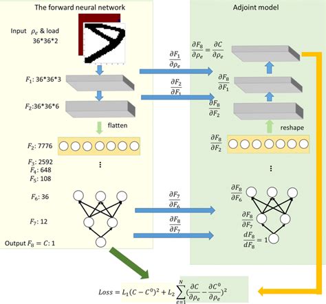 The Dual Model Convolutional Neural Network For Forward Prediction And