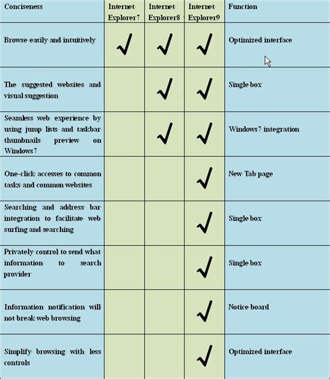 Features Comparison Table Ie7 Ie8 Ie9 Video Downloading And Video