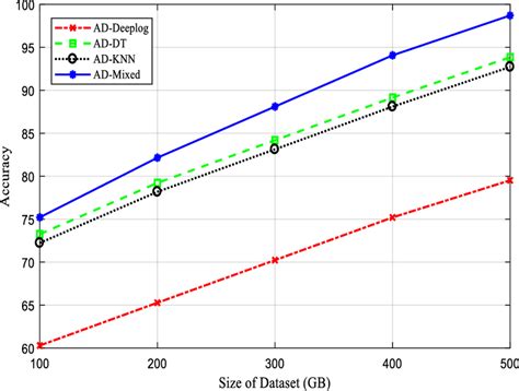 Accuracy Value Of The Methods When The Log Volume Increases Download Scientific Diagram