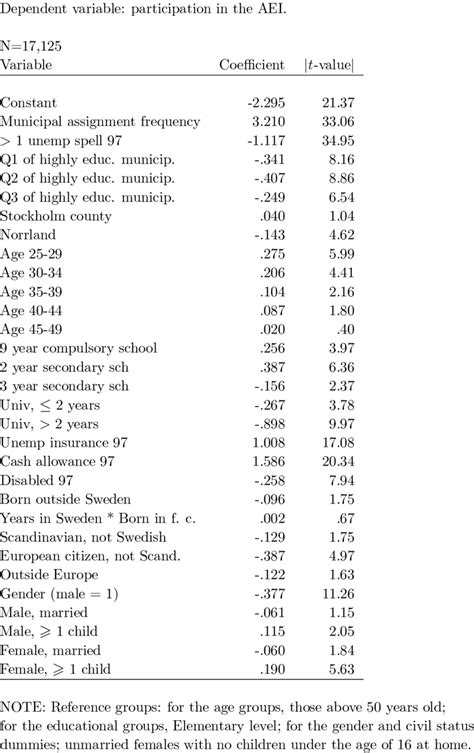 Binomial Probit Model Mle Download Table