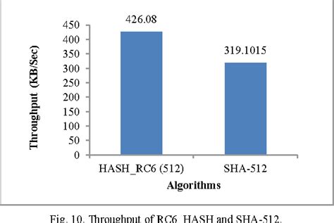 Figure 10 From Hashrc6 — Variable Length Hash Algorithm Using Rc6