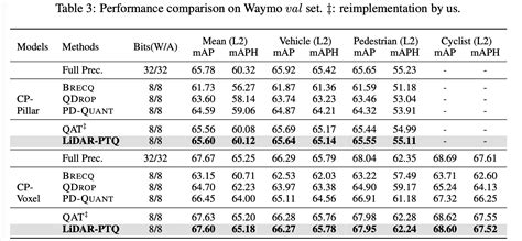 Lidar Ptq Post Training Quantization For Point Cloud D Object
