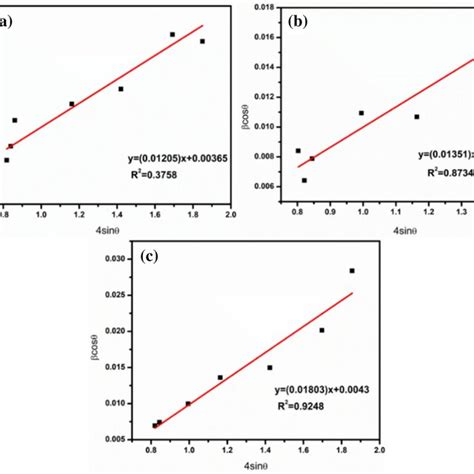 Williamson Hall Plot Of A Wo3 B 3 C 5 Of Ce Doped Wo3 Nps Download Scientific Diagram