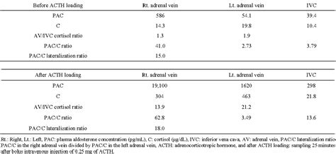 Table 1 From Possible Origin Of Aldosteronoma From Adrenohepatic Fusion