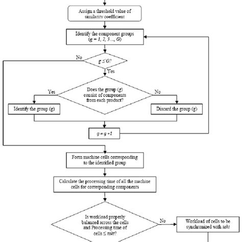 Algorithm For Integration For Machine Cells Into Lean Production Download Scientific Diagram