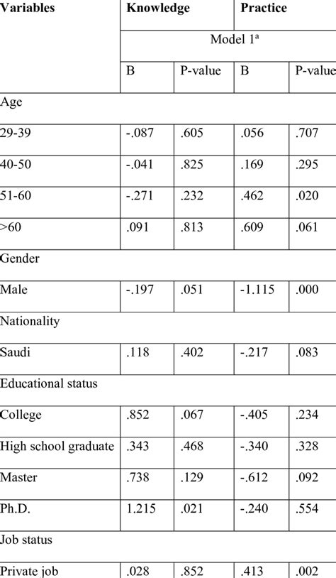 multiple regression analysis showing predictors of knowledge and