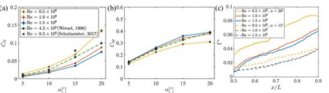 A The Normal Force Coefficient C N B Moment Coefficient C M