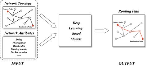 Scheme Of Deep Learning Based Routing Model Download Scientific Diagram