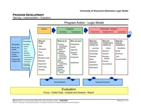 The Logic Model For Program Planning And Evaluation Artofit