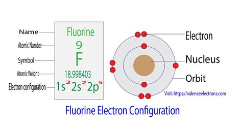 Fluorine Electron Configuration And Atomic Orbital Diagram